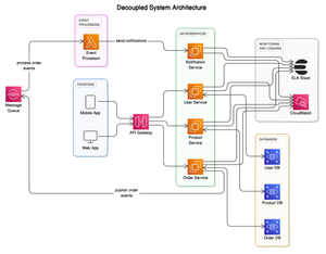 Decoupling in System Design: Building Scalable, Resilient, and Flexible Architectures